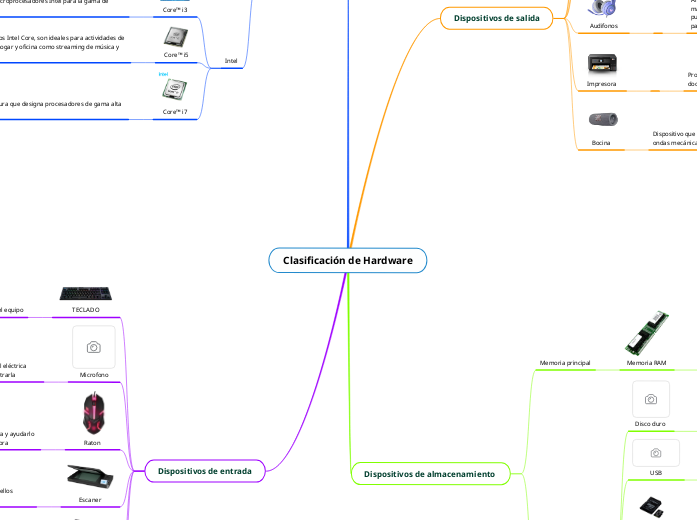 Clasificación de Hardware - Mind Map